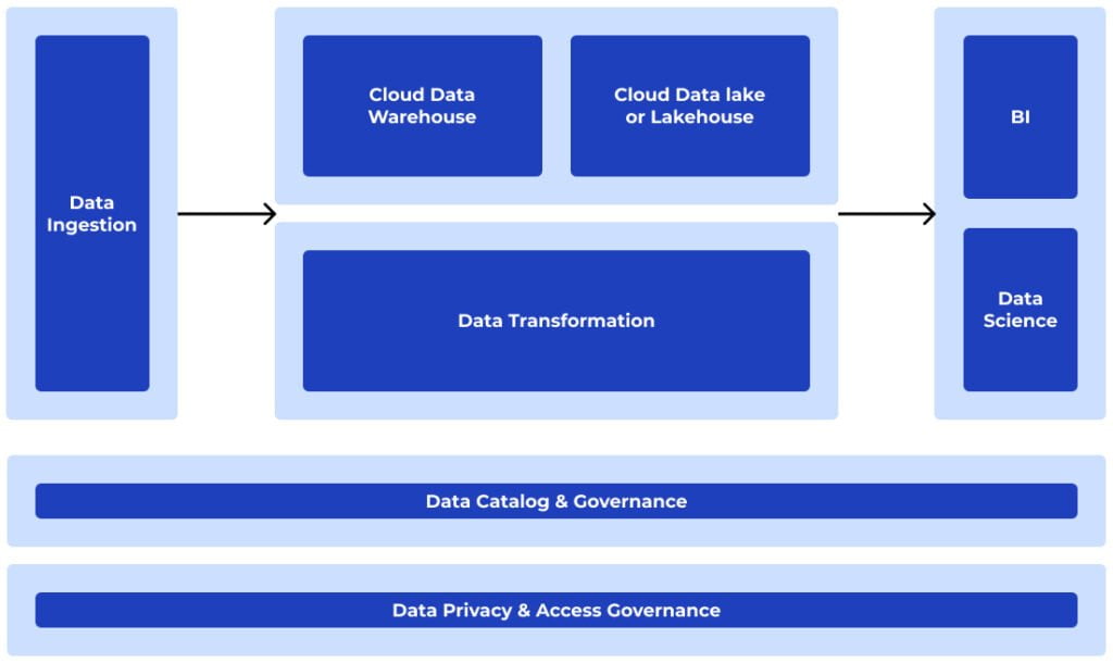 Data-Driven Organization with a Modern Data Platform