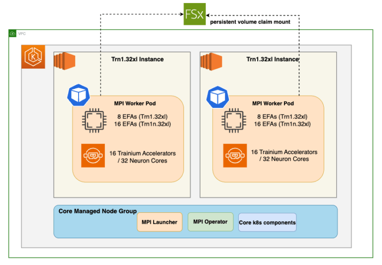 Training Llama-2 Model on AWS Trainium - Digital Alpha