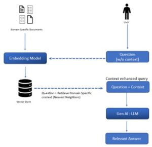 RAG: A Promising Approach to Combat Hallucinations in LLMs - Digital Alpha