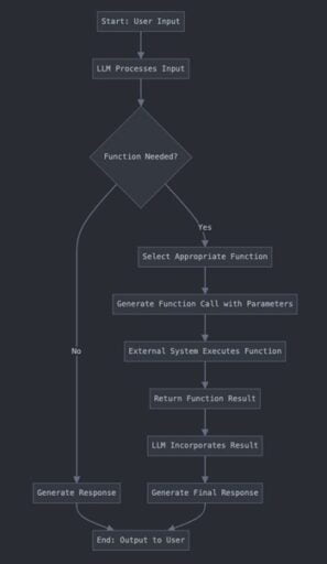 A Deep Dive into Function Calling with LLMs! - Digital Alpha